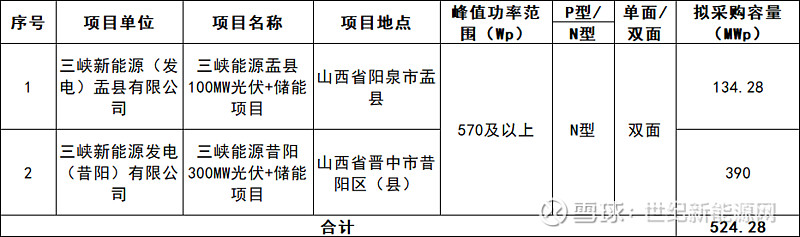 2.2GW+1.5GW！光伏组件集采公告 近日，部分大型项目开启光伏组件开启集中采购。6月8日，广州保碧 新能源 科技有限公司2023-2024年度光伏组件集中采... - 雪球