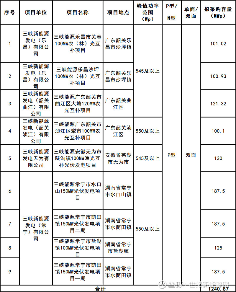 2.2GW+1.5GW！光伏组件集采公告 近日，部分大型项目开启光伏组件开启集中采购。6月8日，广州保碧 新能源 科技有限公司2023-2024年度光伏组件集中采... - 雪球