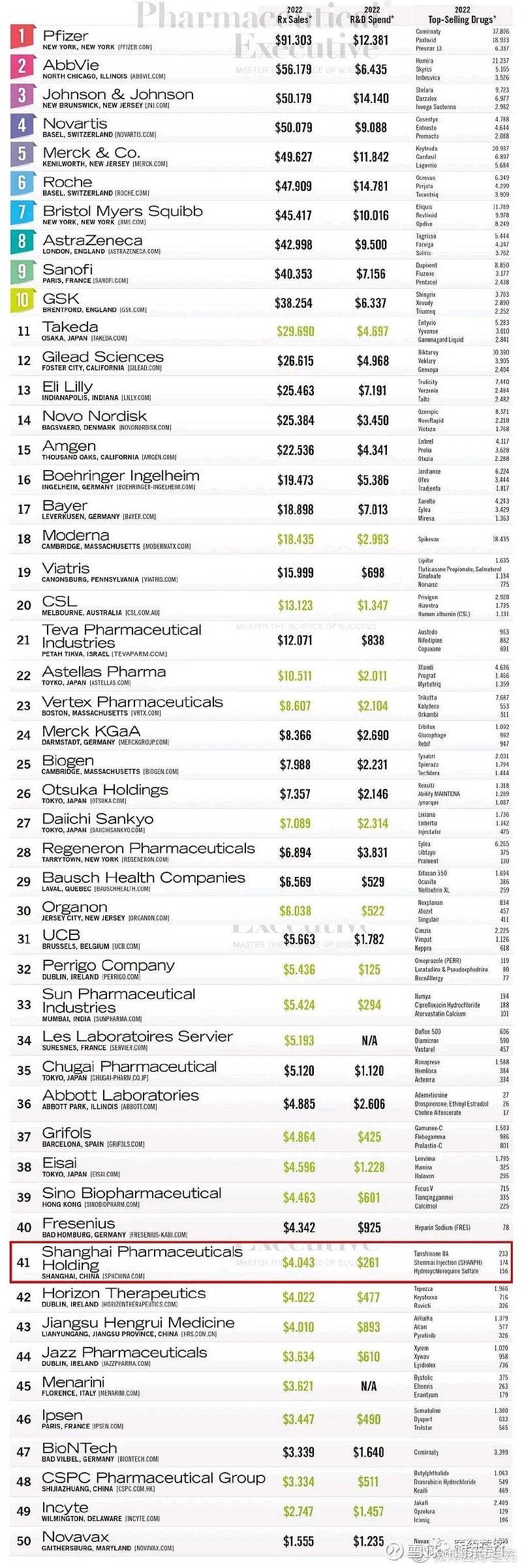 美国《制药经理人》杂志（PharmExec）公布了2023年 全球制药 企业TOP50榜单。榜单主要依据各家药企的202... - 雪球
