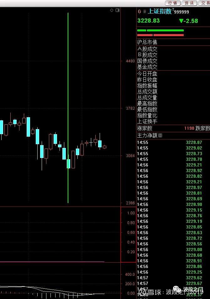 KDJ战法 这是我第一次详解一个指标。你会看到一个新的世界。1978年，美国人威尔德发明了著名的强弱指数RSI，KDJ，还发明了其它... - 雪球