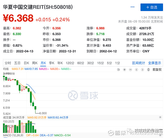 聊聊 REITs 的投资和估值 国内首个公募 REITs 产品是在 2021 年 6 月正式推出的，距今已经两年了。这几天看到国内 REITs 跌得哀嚎... - 雪球
