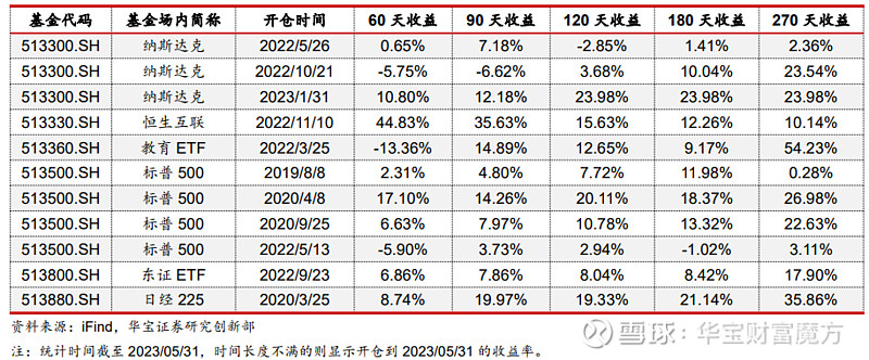 【公募基金】如何利用QDII-ETF的溢价率变动，构建交易策略？——公募基金市场观察 分析师：贾依廷（S0890520010004） 研究助理：黄浩 报告发布日期：2023年6月12日 投资 ...