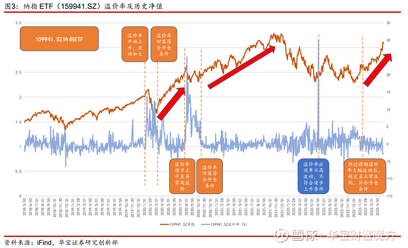 【公募基金】如何利用QDII-ETF的溢价率变动，构建交易策略？——公募基金市场观察 分析师：贾依廷（S0890520010004） 研究助理：黄浩 报告发布日期：2023年6月12日 投资 ...
