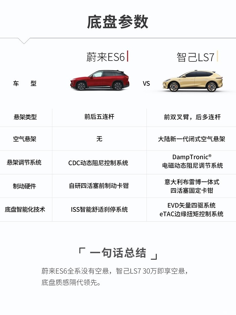 都降了，智己LS7对比蔚来ES6，谁更值得买？ 降了，都降了。我们来对比下智己LS7 Urban fit pro和 蔚来 ES6 75KWH版本。前者售价30.98万，... - 雪球