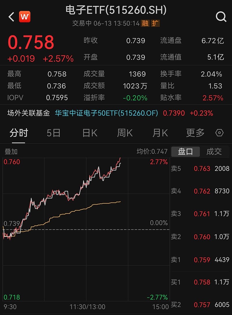 芯片股午后涨幅扩大，AI算力龙头强势涨停，电子ETF（515260）冲击日线三连阳 13日午后，芯片股涨幅扩大， 澜起科技 、 兆易创新 等大涨超6%， 中芯国际 、 中国长城 等涨逾4% ...