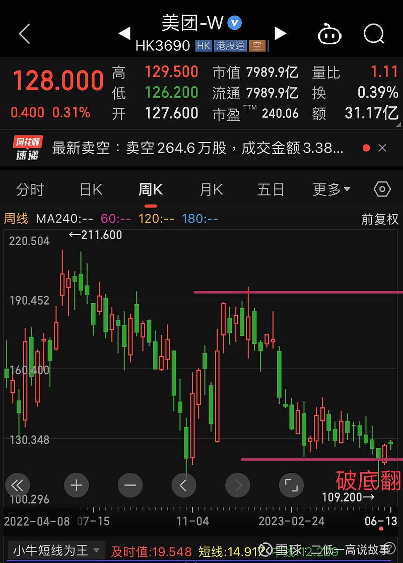 美团(03690)破底翻，机构预测2024年盈利270亿。 $美团-W(03690)$ 市盈率240，市净率5.21，机构预测2024年盈利270亿。 $美团ADR(MPNGY)... - 雪球