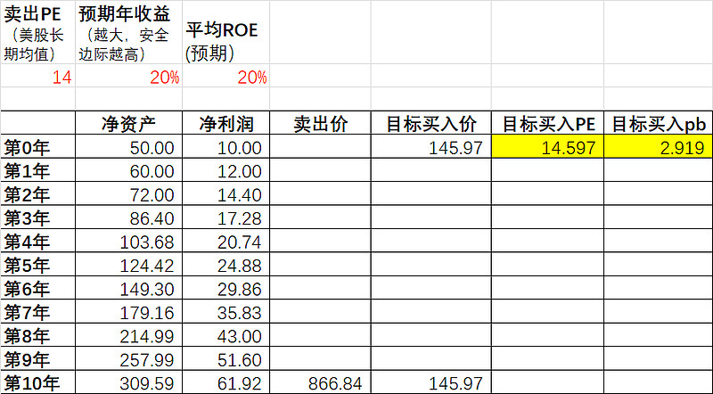 PB-ROE 估值法 巴菲特说过如果非要用一个指标，他会选择roe指标。最近学习了@forcode 帖子里关于PB-ROE估值法，也看了@er ...