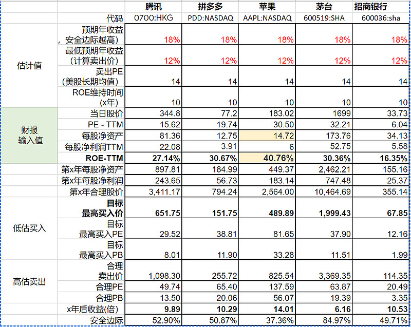 PB-ROE 估值法 巴菲特说过如果非要用一个指标，他会选择roe指标。最近学习了@forcode 帖子里关于PB-ROE估值法，也看了@er... - 雪球