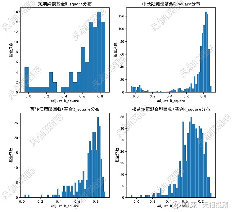 固收类基金净值法Campisi模型：风格因子与业绩归因实证 来源：天相投顾基金评价中心分析师：张萌（执业证书号：A1320521070001 ...