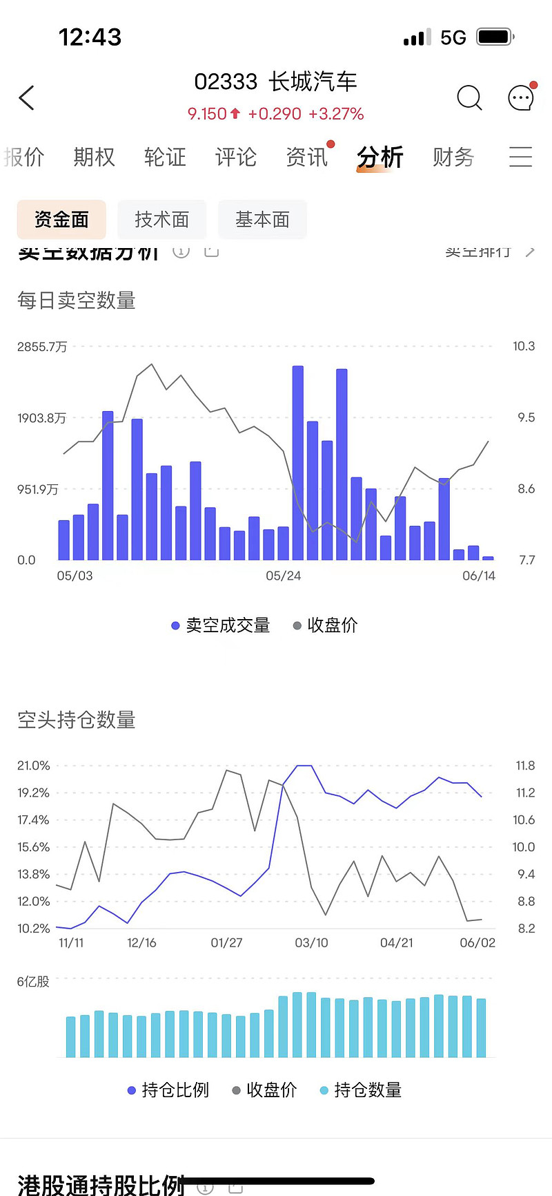 港股长城汽车，双柜台模式下短期值得博弈 $长城汽车(02333)$$腾讯控股(00700)$ $阿里巴巴-SW(09988)$ 一、何为双柜台模式港币—人民币双... - 雪球