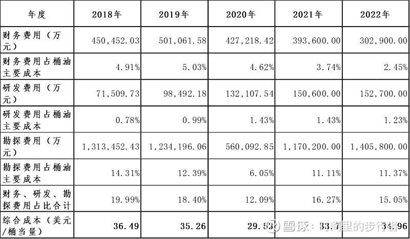 中海油业务成本分析 中海油主营业务即勘探和生产,就是自己开采(部分海外是分成合同)石油天然气然后销售,顺便做点贸易,因为贸易业务的利润占比很
