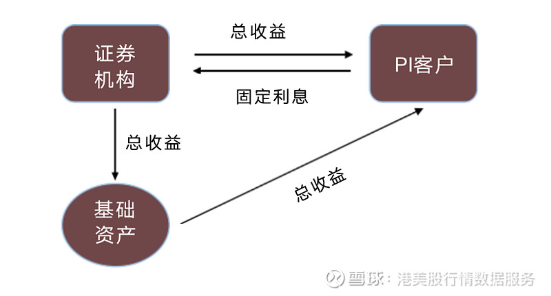 TRS (Total Return Swap，总收益互换) 定义：证券机构与客户(合格PI)根据ISDA协议约定，在未来某⼀期限内，通过TRS ...