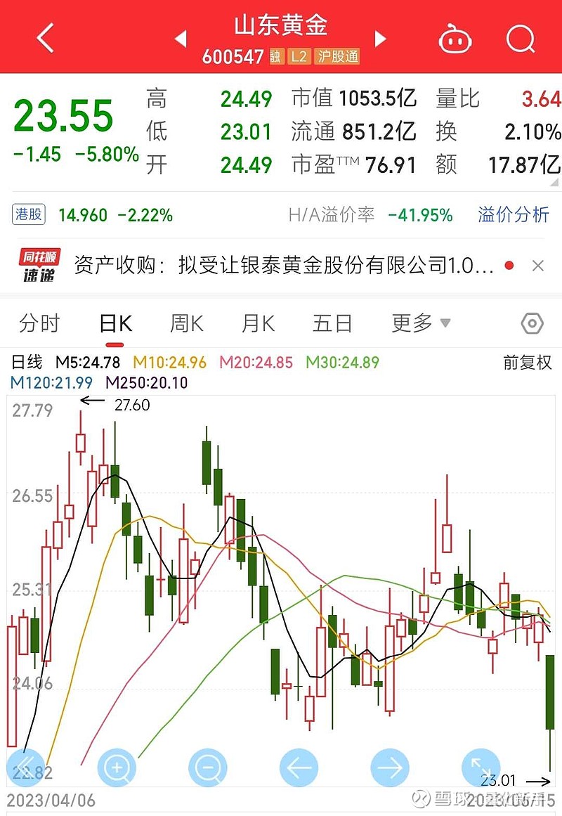 黄金,破新低 美联储主席鲍威尔强调,几乎所有美联储官员都认为未来会继续加息,降息是数年后的事情。同时,暗示还会再加两次,并预计今年不会 雪球
