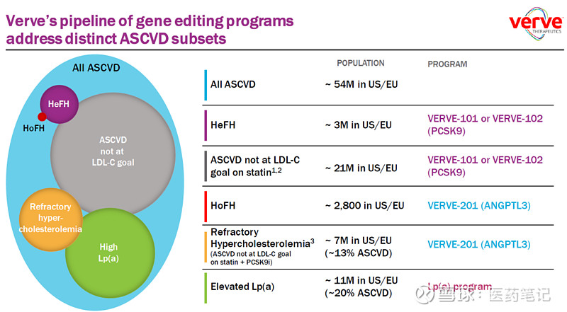 6000万美元预付款：礼来引进Verve临床前项目，靶向Lp(a)体内基因编辑疗法 Armstrong 2023年6月15日，Verve Therapeutics宣布与 礼来 达成合作协议 ...