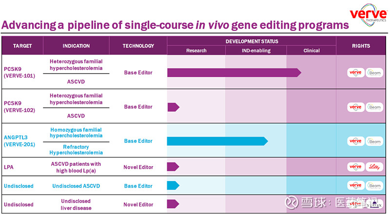 6000万美元预付款：礼来引进Verve临床前项目，靶向Lp(a)体内基因编辑疗法 Armstrong 2023年6月15日，Verve ...