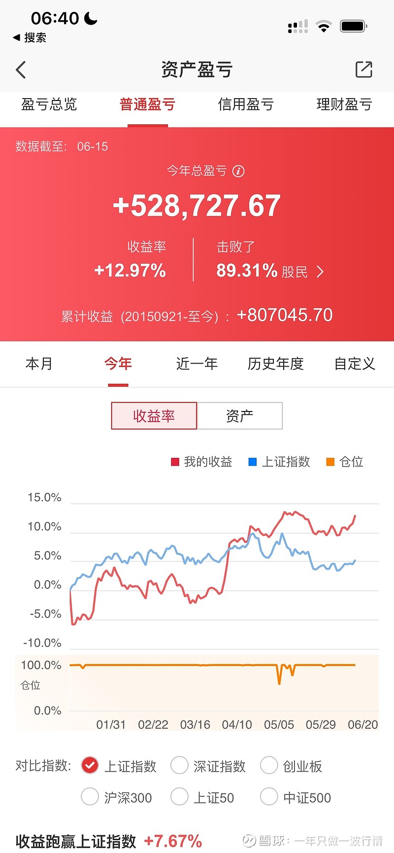 股市盈利创历史新高! 6 15,周四,单日盈利36万元,本月盈利82万元,今年累计盈利528万元。股票市值2285万元。⚠️网格卖出6 雪球
