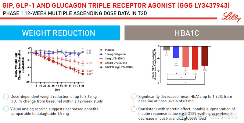 联邦制药：GLP-1R/GIPR/GCGR三靶点激动剂申报临床 Armstrong 2023年6月17日， 联邦制药 UBT251注射液的临床 ...