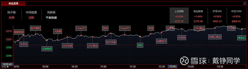 6月16日—投资日志 当日行情:上证指数 高开高走,继续反弹一笔,压力位3300。板块热点切换快,好行情更要保持冷静,短线谨慎执行5止盈策略 雪球