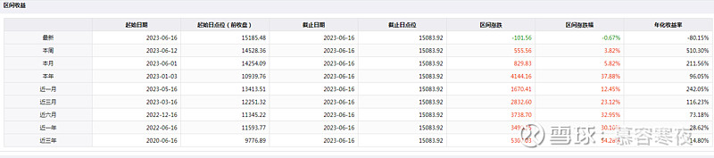 纳斯达克100&标普500，长期持有YYDS的选择！ #美股狂飙？标普500VS纳指投资解读与展望# #纳斯达克100# #ETF星推官# 尽管 创业板指 上周刚上涨了5.9... - 雪球