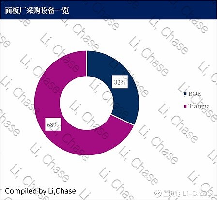 [中国FPD设备中标]23年6月3周 By Li, Chase 综述 上周25台/套设备中标：- 京东方 占比32%。[ 京东方A ]- 天马 ...