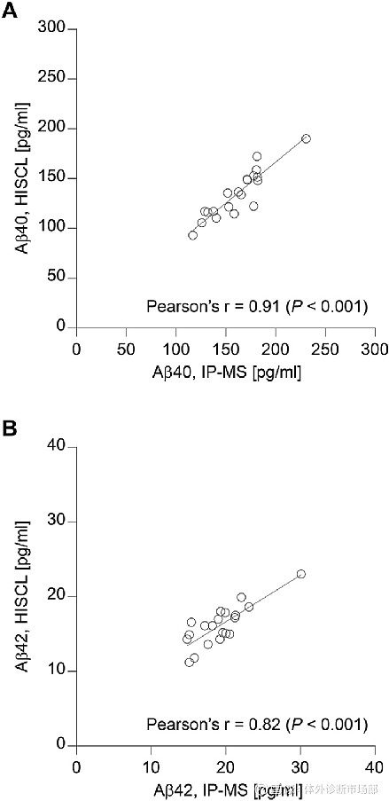 阿尔茨海默病血液标志物检测方法学浅析 本文介绍目前主流方法：IP-MS（免疫沉淀-质谱）、单分子（主要讲simoa）、CLIA（主要讲希森美康 ...