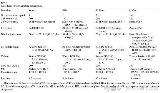 阿尔茨海默病血液标志物检测方法学浅析 本文介绍目前主流方法：IP-MS（免疫沉淀-质谱）、单分子（主要讲simoa）、CLIA（主要讲希森美康 ...