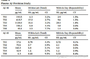 阿尔茨海默病血液标志物检测方法学浅析 本文介绍目前主流方法：IP-MS（免疫沉淀-质谱）、单分子（主要讲simoa）、CLIA（主要讲希森美康 ...