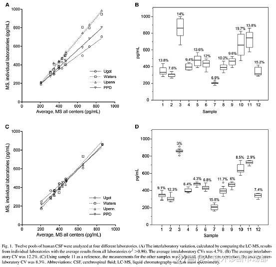 阿尔茨海默病血液标志物检测方法学浅析 本文介绍目前主流方法：IP-MS（免疫沉淀-质谱）、单分子（主要讲simoa）、CLIA（主要讲希森美康 ...