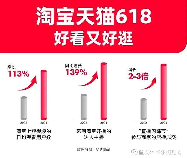 618战报来了！淘宝天猫规模历届最大、京东“一键价保”点击超6亿次、拼多多百亿补贴再加码 一年一度的618电商大促已于昨日晚间正式结束，各大平台不约而同的摈弃了此前的花式营销， 直接开始了 ...