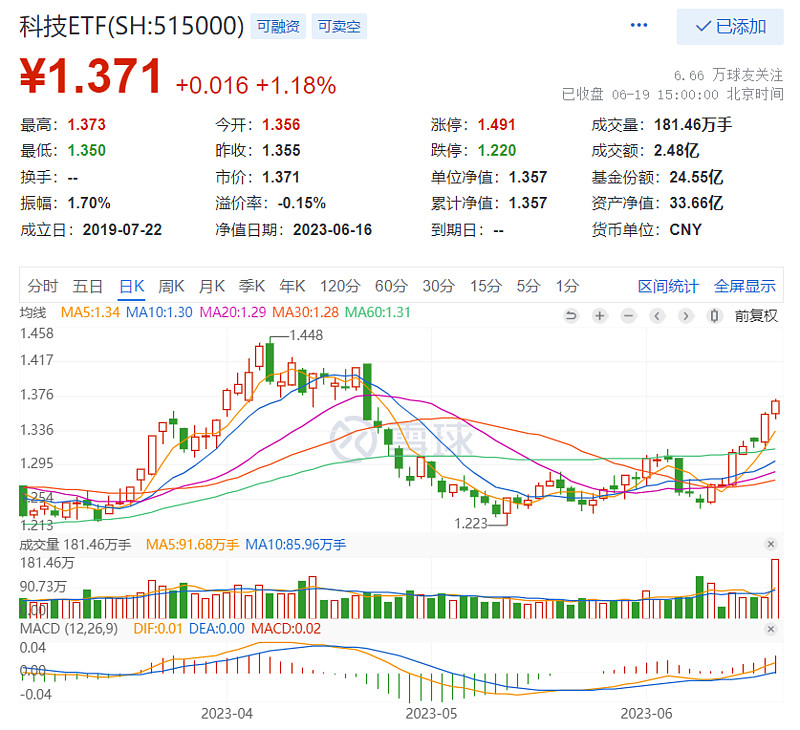 科技股逆市活跃多股新高！科技ETF（515000）连涨7日，单日成交额近2.5亿元创近4月新高！ 今日（6月19日）科技股逆市活跃，AI服务器概念核心标的 中科曙光 尾盘收9.57%，逼近涨停 ...