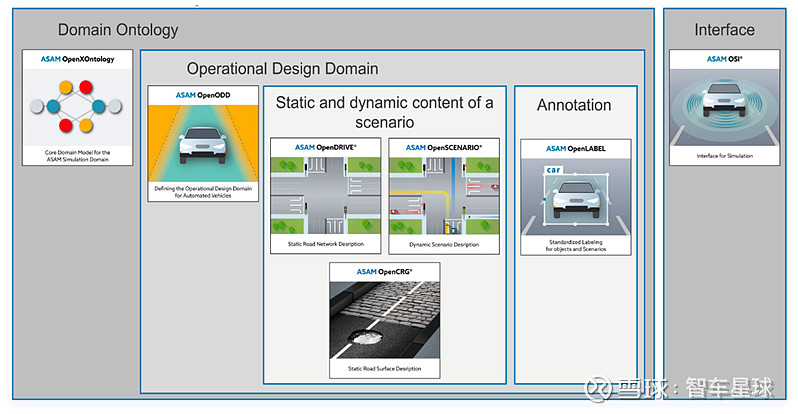 OpenX系列标准：自动驾驶仿真的通行密钥 标准和规范，对于任何行业的发展都有重要的意义。促进协作、提高产品质量与一致性、降低成本与风险都是它 ...