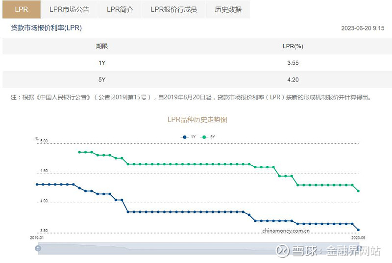 LPR下调！5年期以上LPR、1年期LPR下调10BP，历次调整后A股这样表现，降息后政策组合拳可期 金融界6月20日消息 中国人民银行授权全国银行间同业拆借中心公布，2023年6月20日贷款 ...