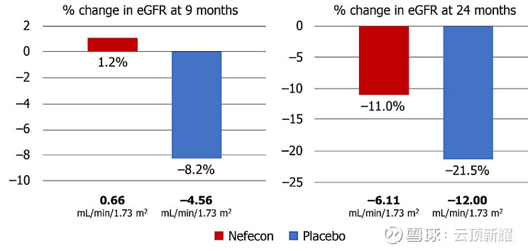 Nefecon III期临床研究完整结果公布啦！治疗IgA肾病获益结果一览 来源：肾医线近日，第60届欧洲肾脏协会（ERA）年会在意大利米兰 ...