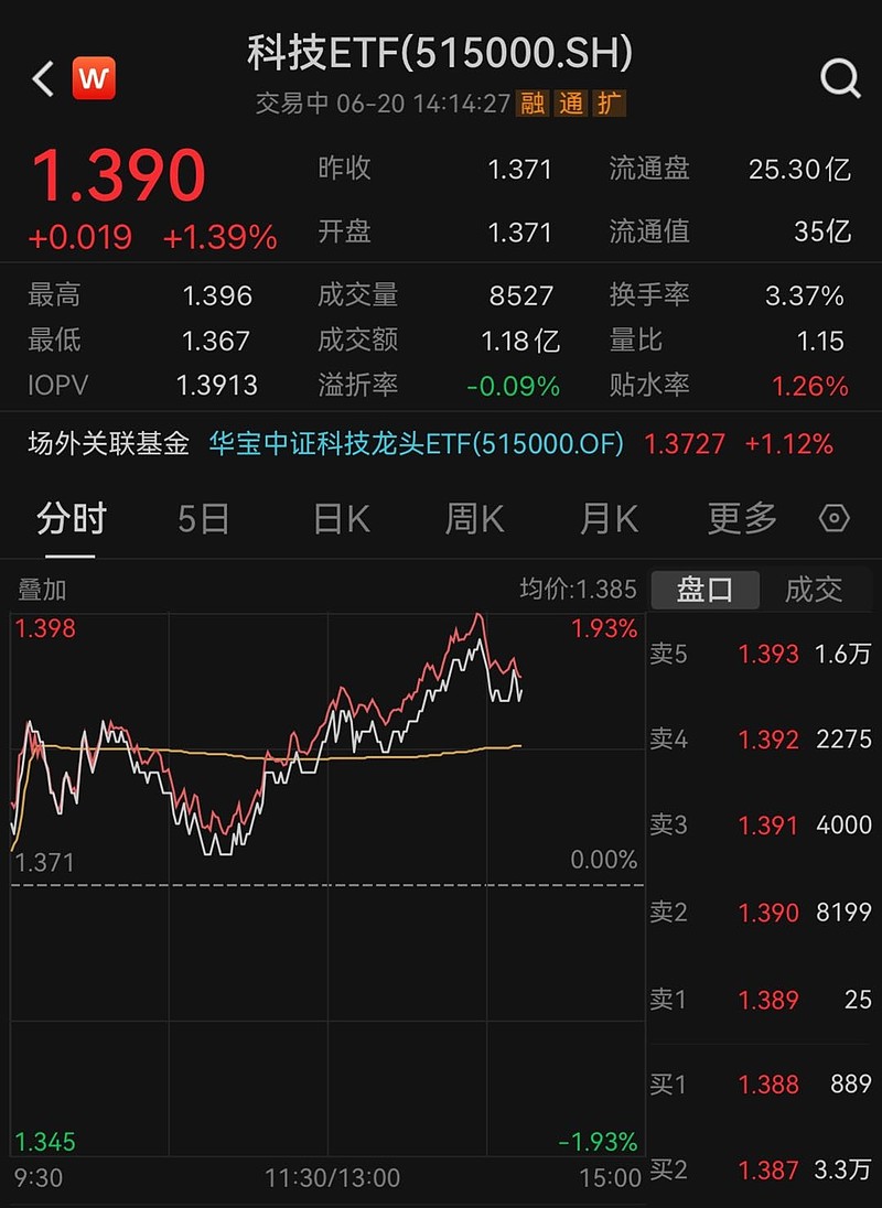 科技股起势！科技龙头板块集体上攻冲击8连涨，科技ETF（515000）昨日获增仓1亿元 20日午后，科技龙头股持续发力，中证科技龙头指数强势冲击8连涨！金融软件龙头 恒生电子 午后再度封板 ...