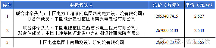 仅2.53元/W，盘江股份1GW光伏EPC候选人公示！ 近日，关岭县盘江百万千瓦级光伏基地项目标段三光伏场区1050MWp EPC总承包工程中标候选人公示。第一中标候选人为 中... - 雪球