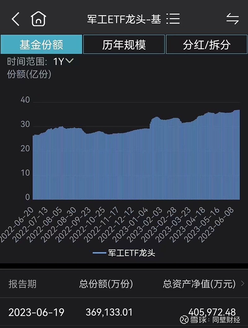 军工ETF龙头（512680）连升4日，现涨2.64%，前十权重股全红，中国船舶、振华科技双双涨超7%！ 截至11:00， 军工ETF龙头 （512680）连升4日，今日盘中高开高走涨2.64 ...