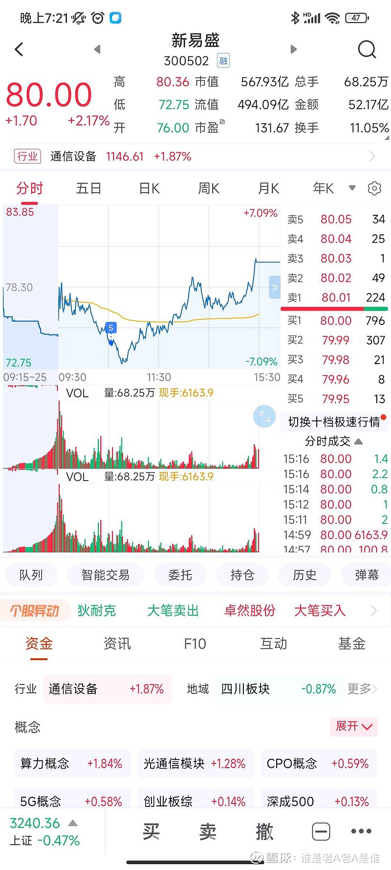 新易盛赚了15个点左右 昨天赚了22个点没跑，今天看着一路向下熬不住了，就跑了，哪知道尾盘又涨上来了。谁还有 新易盛 新易盛