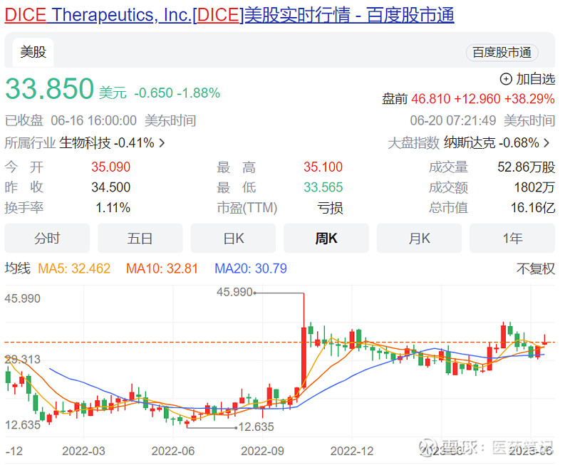 24亿美元：礼来收购DICE Therapeutics，获得IL-17小分子抑制剂 Armstrong 2023年6月20日， 礼来 制药宣布 ...