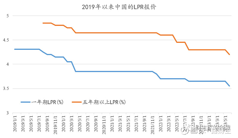 贷款利率降了，但更重要的，是救就业和收入 央妈公布，LPR降低了。最优贷款报价利率（Loan Prime Rate, LPR），是中国最基础的 ...