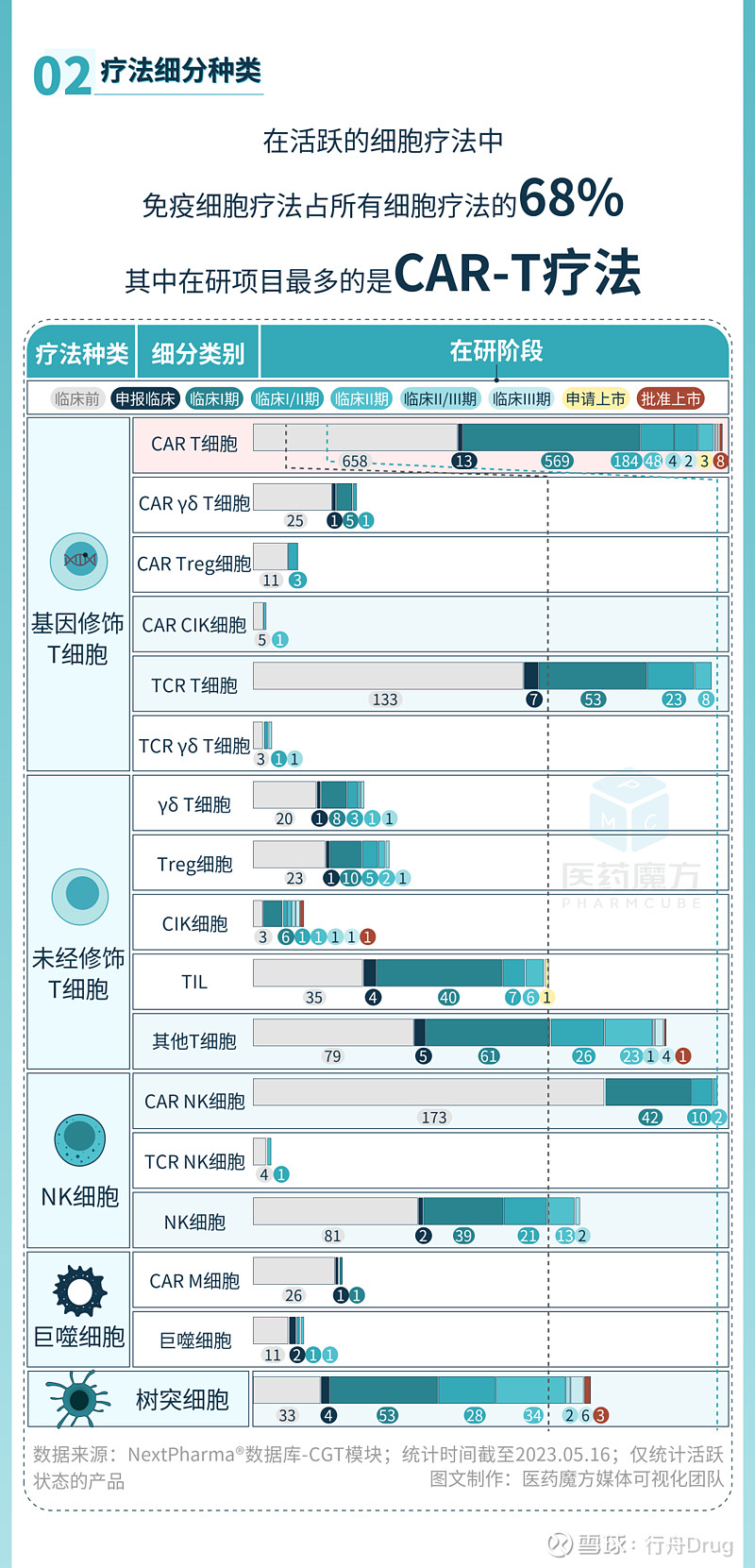 CGT研发全景图解 点击上方的 行舟Drug 添加关注文章信息源于公众号医药魔方Plus，登载该文章目的为更广泛的传递行业信息，不代表赞 ...