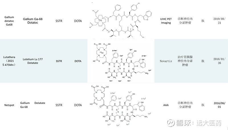 百亿核药市场：诺华领先！远大医药有望打破国内双寡头局面 文章来源：一度医药 核药也叫做放射性核素偶联药物 （Radionuclide Drug ...