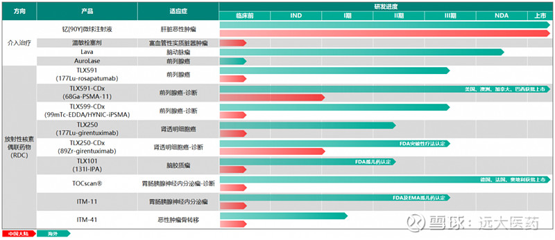 百亿核药市场：诺华领先！远大医药有望打破国内双寡头局面 文章来源：一度医药 核药也叫做放射性核素偶联药物 （Radionuclide Drug ...