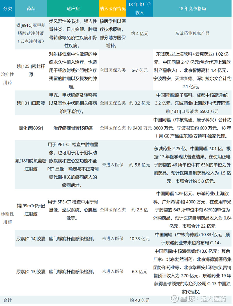 百亿核药市场：诺华领先！远大医药有望打破国内双寡头局面 文章来源：一度医药 核药也叫做放射性核素偶联药物 （Radionuclide Drug ...