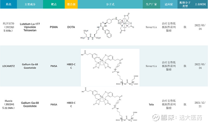 百亿核药市场：诺华领先！远大医药有望打破国内双寡头局面 文章来源：一度医药 核药也叫做放射性核素偶联药物 （Radionuclide Drug ...