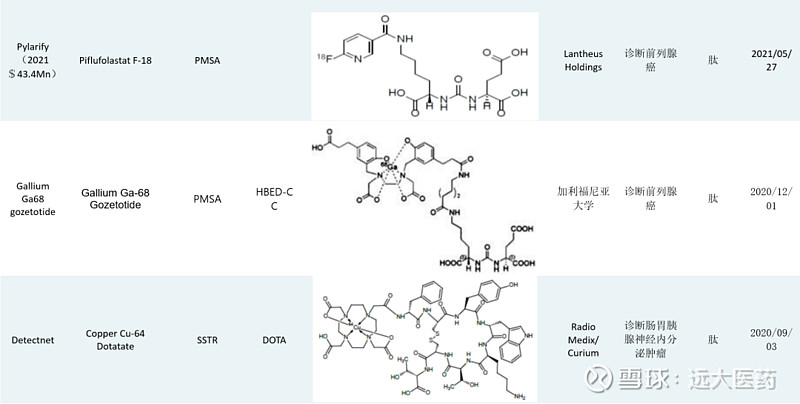 百亿核药市场：诺华领先！远大医药有望打破国内双寡头局面 文章来源：一度医药 核药也叫做放射性核素偶联药物 （Radionuclide Drug ...