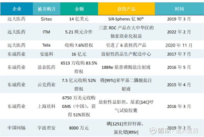 百亿核药市场：诺华领先！远大医药有望打破国内双寡头局面 文章来源：一度医药 核药也叫做放射性核素偶联药物 （Radionuclide Drug ...