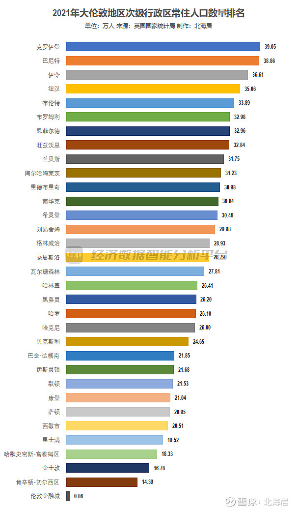 【宏观】2021年英国大伦敦GDP为7243.77亿美元 人均达82347美元 英国国家统计局2023年4月25日最新区域GDP数据显示 ...