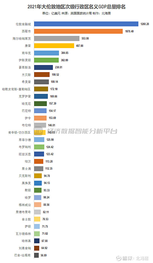 【宏观】2021年英国大伦敦GDP为7243.77亿美元 人均达82347美元 英国国家统计局2023年4月25日最新区域GDP数据显示 ...