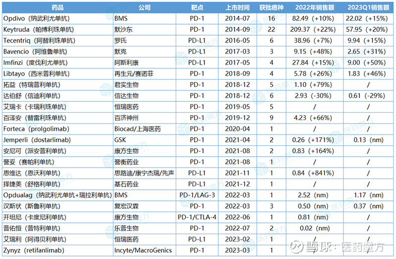 PD-(L)1市场：围城里的人想出来，城外的人想进去 在创新药的世界里，PD-(L)1药物堪称现象级产品。它通过抑制肿瘤免疫逃逸机制颠覆传统肿瘤治疗范式，不仅革新了肺癌、肝癌... - 雪球