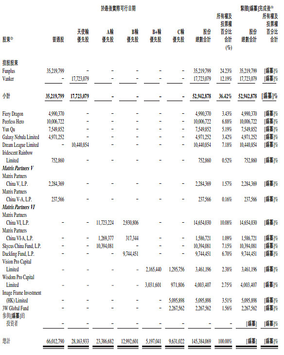 TT语音母公司趣丸集团再冲刺港交所上市，连续三年实现盈利 近日，移动语音社交平台TT语音母公司趣丸集团向港交所递交招股书，冲刺港交所主板上市 ...